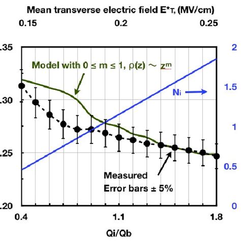 Observed Ratio Of Mean To Surface Potential ψ ψs And Corresponding