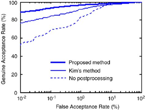 Preprocessing And Postprocessing For Skeleton Based Fingerprint