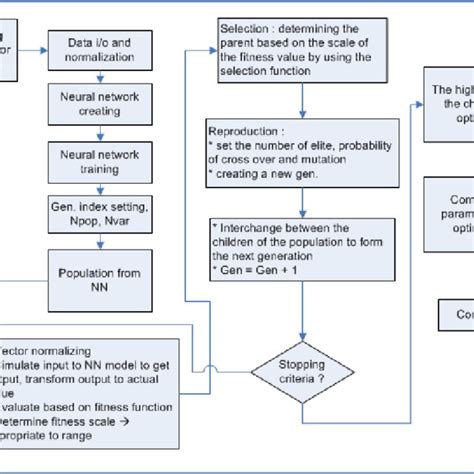 Hybrid Bpnn Ga Approach Download Scientific Diagram