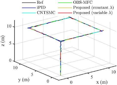 Figure 1 From Model Free Control Based Trajectory Tracking Control Of A