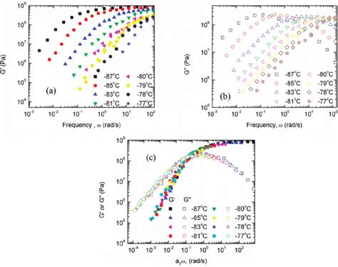 Double Logarithmic Representation Of A Storage And B Loss Modulus Download Scientific