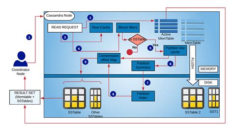 Cassandra Internals In My Previous Post I Tried To Explain By Shivanshu Goyal Nerd For