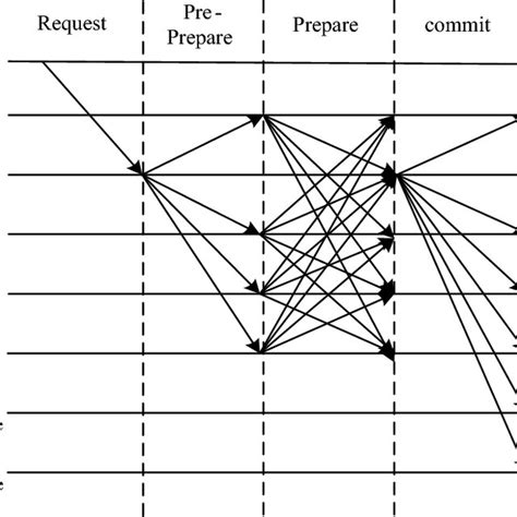 The Process Of Rw Pbft Consistency Protocol Download Scientific Diagram