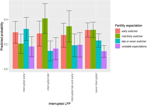 Patterns Of Fertility Expectations By The Interrupted Labour Force