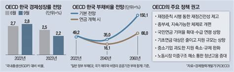 종부세 부담 완화 잘하는 일 韓 경제개혁 힘실은 Oecd
