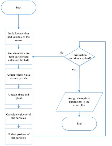 pso procedure flowchart for the system download scientific diagram