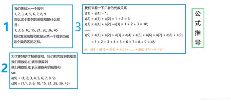 前缀和【超详细讲解前缀和】 csdn博客