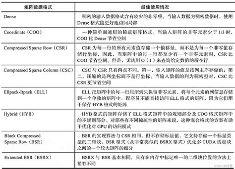Cuda C编程（二十四）cusparse库 Csdn博客