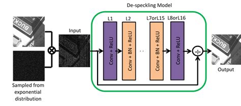 Github Flowfield Sar Change Detection
