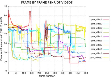 Frame By Frame Psnr Of 10videos Fig 4 Shows The Results Of Psnr