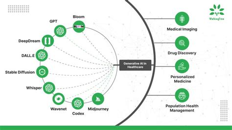 How Generative Ai Improves Healthcare Walkingtree Technologies Posted