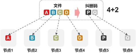 Ceph数据保护（多副本和纠删码）ceph 纠删码 Csdn博客
