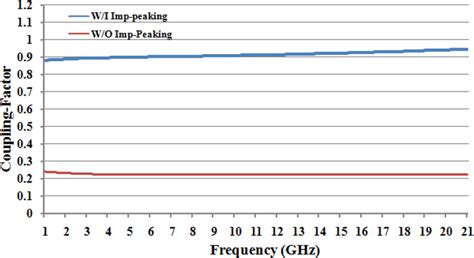 Coupling Factor Of The Differential Inductor With And Without Impedance