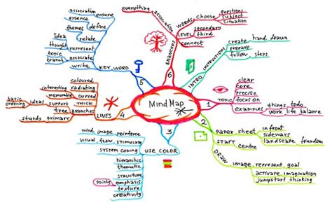 Mind Map On How To Create A Mind Map Based On Tony Buzan S Flickr