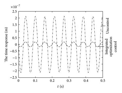 the time response comparisons at the excitation node along negative