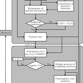 Block Diagram Of The Proposed Model Free Adaptive Iterative Learning
