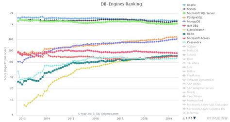 年 月数据库流行度排行PgSQL慢增长Redis下跌 数据库 亿速云