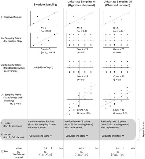 Comparison Of Three Correlation Bootstrap Procedures The Rows Follow Download Scientific