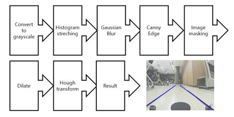 Github Songwon31videolanedetection 영상 차선 인식project1