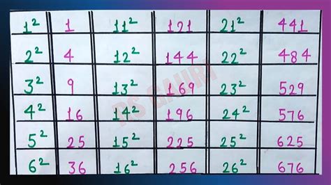Square Root 1 Se 30 Tak Square Root 1 To 30 Square Square Numbers Rsgauri Youtube
