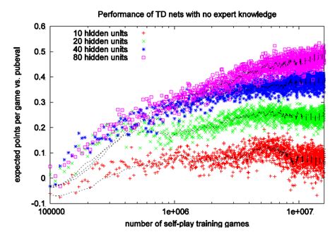 Machine Learning How Are Game Difficulty Levels Programmed In Td