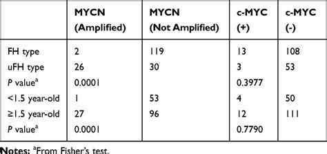 Prognostic Value Of C Myc Expression Ijgm