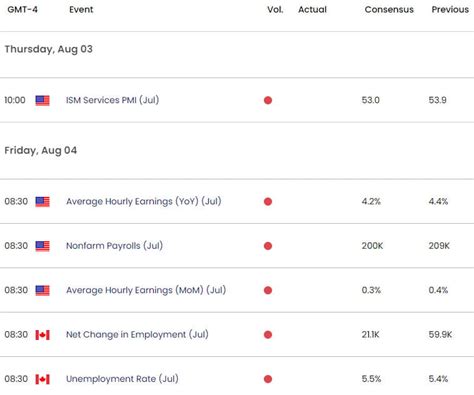 Canadian Dollar Technical Forecast Usdcad Bulls Eye Resistance