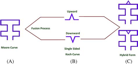 Fusion Process Of Moore‐koch Fractal Curves First Iterated Moore‐ Koch Download Scientific