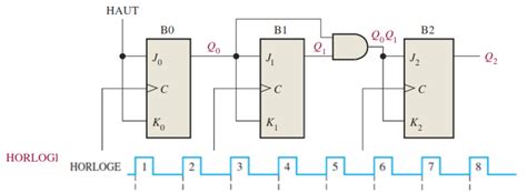 Solved Illustrate The States Of The Three Bit Synchronous Chegg
