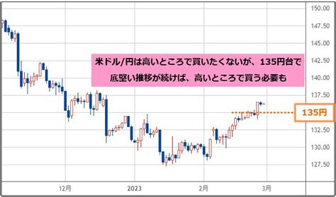 米ドルの押し目を待って買い！ 大幅利上げが米国株にマイナスなら、豪ドル米ドルの戻り売りで。米ドル円は135円台で底堅い推移が続けば、高い