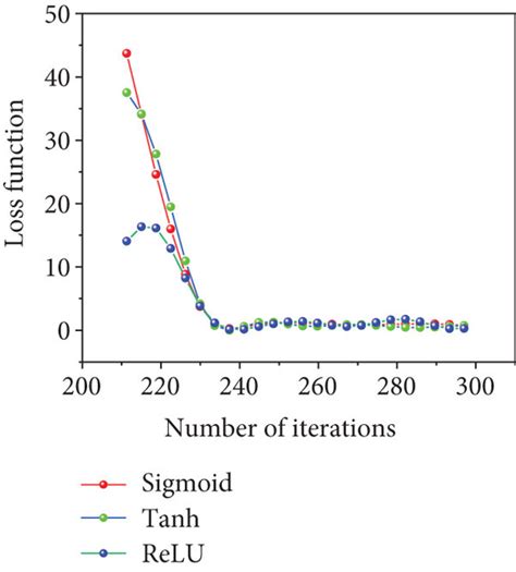 Convergence Of The Objective Function Download Scientific Diagram