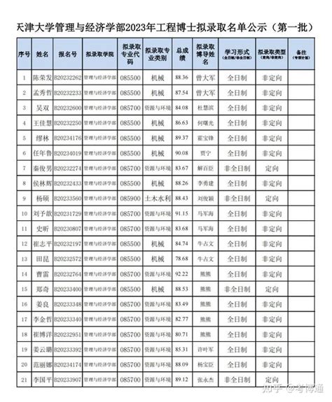 天津大学管理与经济学部2023年工程博士拟录取名单（第一批）公示 知乎