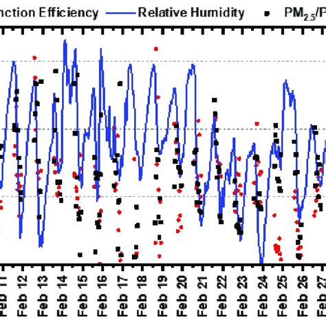 Mass Concentrations Of Pm25 μg M −3 And The Extinction Coefficients