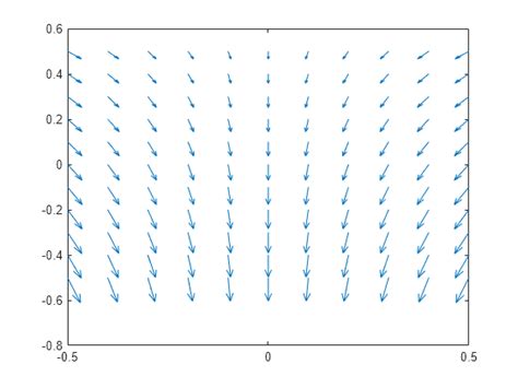 Evaluatetemperaturegradient Evaluate Temperature Gradient Of Thermal