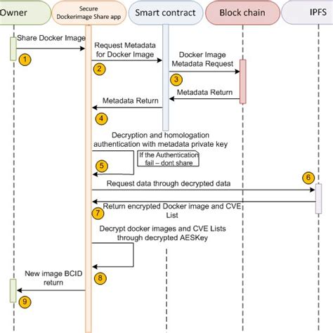 Sequence Flow Of The Secure Dockerimage Download Download Scientific