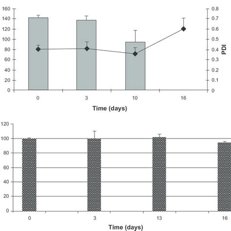 A Autocorrelation Function B Particle Size Distribution As A Download Scientific Diagram