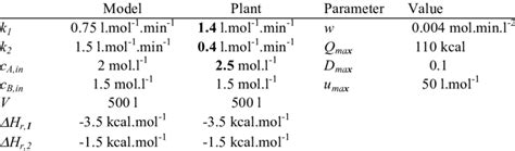 Parameters Of The Model The Plant And The Optimization Problem Model