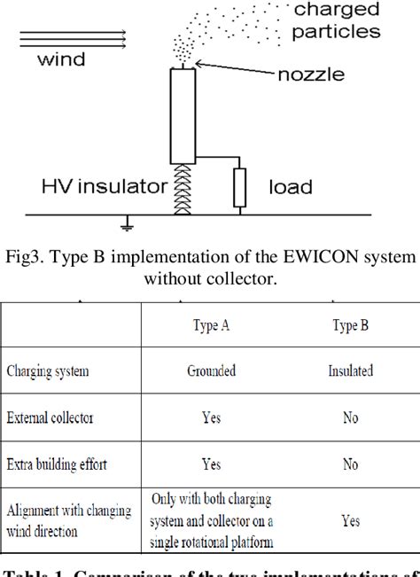 Table 1 From A Review Paper On Electrostatic Wind Energy Converter
