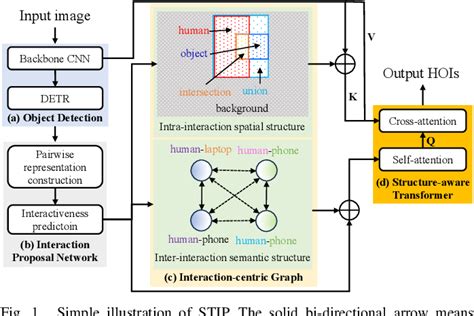 Figure 1 From Geometric Features Enhanced Humanobject Interaction Detection Semantic Scholar