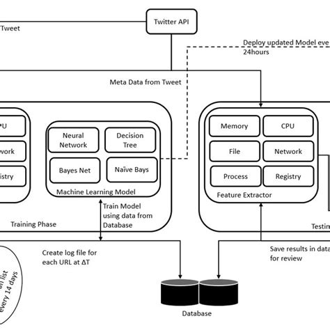 Architecture Of Predictive Model Download Scientific Diagram