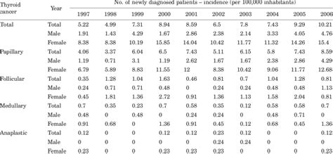 Thyroid Cancer Rates In Dalmatia Per Histological Type And Sex Period Download Table