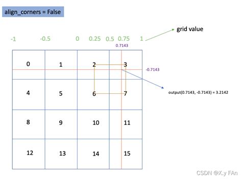 pytorch grid sample解析 gridsample csdn博客