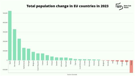 Poland Records Eus Largest Population Decline Notes From Poland