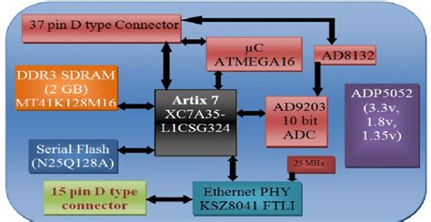 complete block diagram of artix 7 fpga control card 3 hardware