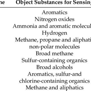 Response Features Of The Sensor Array Download Table