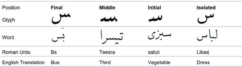 Different Styles Of An Urdu Character Used In Cursive Words Download