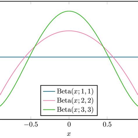 The Three Different Beta Distributions Used In This Work Download Scientific Diagram
