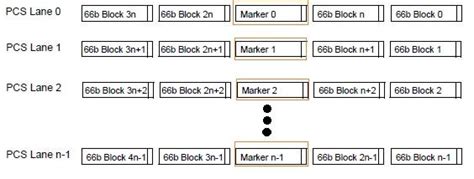 40 Gigabit Ethernet Physical Layer 40gbe Phy Explained Rf Wireless World