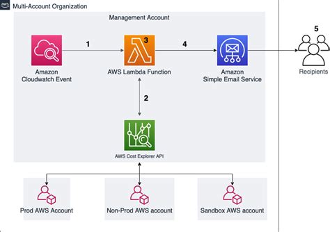 email delta cost usage report in a multi account organization using aws