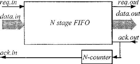 Figure From Low Latency Asynchronous Fifo Buffers Semantic Scholar